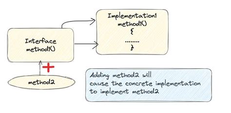 Vikas Taank On Linkedin Need Of Default Methods In Java
