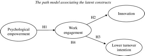 The Path Model Associating The Latent Constructs Download Scientific