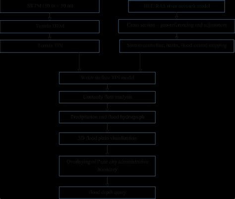 methodology of flash flood prediction download scientific diagram