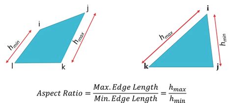 How Different Simulation Softwares Calculates Aspect Ratio
