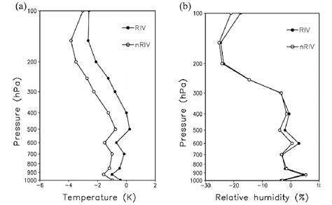 bias errors of a temperature k and b relative humidity