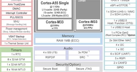 Amir Sherman On Linkedin Rz G3s General Purpose Microprocessors With Single Core Arm® Cortex