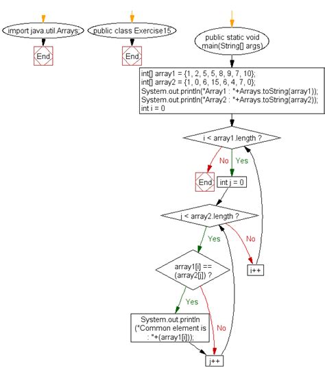 Java Find The Common Elements Between Two Arrays