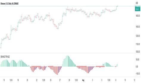 Db Macd Ttm Sqz Histogram — Indicator By Thefluffyones — Tradingview