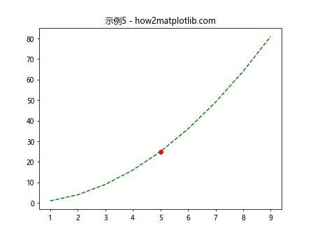 如何在Matplotlib Python中绘制单个点 极客笔记
