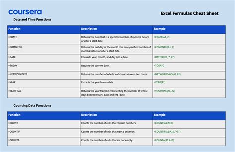 Excel Formulas Cheat Sheet Coursera