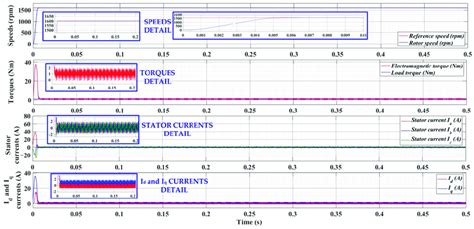 Time Evolution For The Numerical Simulation Of The Pmsm Control System