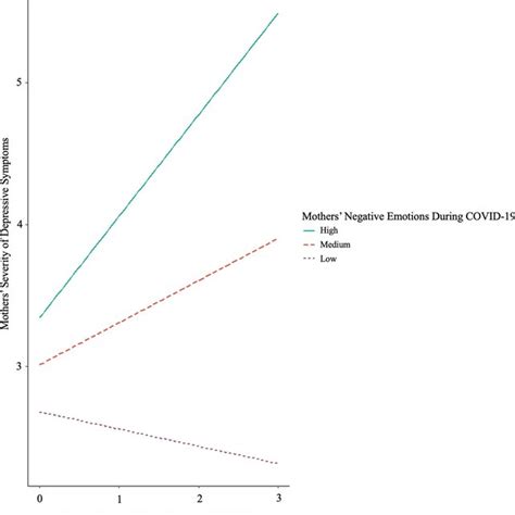 Interaction Effects Of Mothers Stress And Negative Emotions On The Download Scientific Diagram