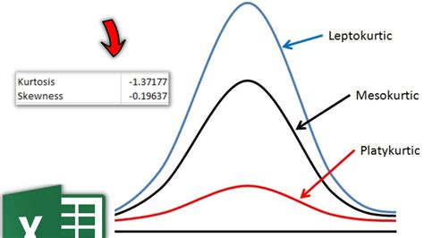 Kurtosis And Skewness Types Of Kurtosis Mesokurtic Leptokurtic Kurtosis And Skewness Types Of Kurtosis Mesokurtic Leptokurtic