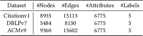Figure 1 From Universal Domain Adaptive Network Embedding For Node