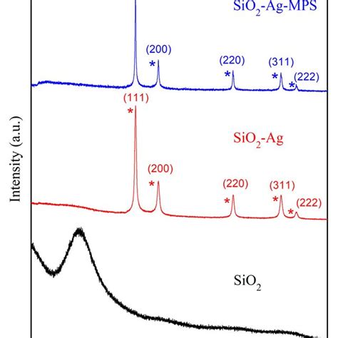 Xrd Analysis Of Sio2 Sio2 Ag And Sio2 Ag Mps Nanoparticles The Peaks