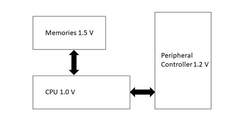 Multi Voltage SoC Power Design Technique Embedded Computing Design