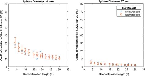 Measured And Estimated Coefficient Of Variation Mean And Standard Download Scientific Diagram