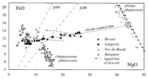 Plot Of Feo And Mgo Contents Of The Whole Rock Olivine And