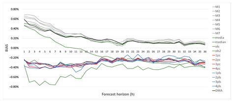 Improving Wind Power Forecasts Combination Through Multivariate