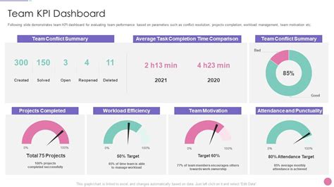 Strategic Approach To Develop Organization Kpi Dashboard Presentation Graphics Presentation