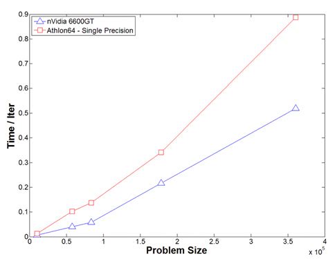 Performance Of The Conjugate Gradient Algorithm Node Based