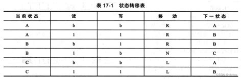 计算机科学导论笔记（十五） 如果一个问题不存在算法能够在图灵机上运行时停机 则这个问题无法用计算机解决 csdn博客