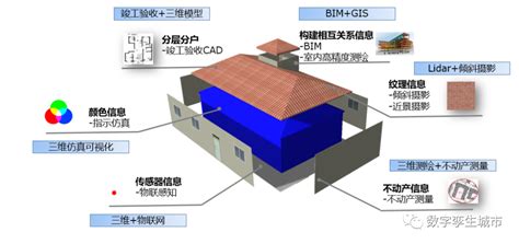 醉翁之意不在酒 “三维地籍”背后大棋局gisbim的博客 Csdn博客三维地籍