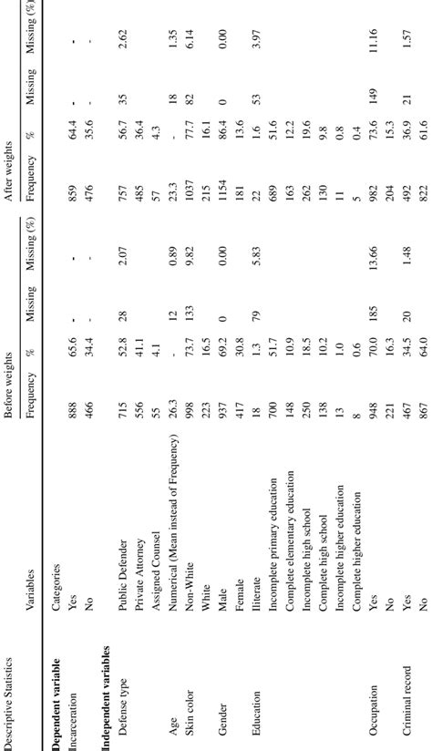 descriptive statistics binomial logistic regression drug trafficking