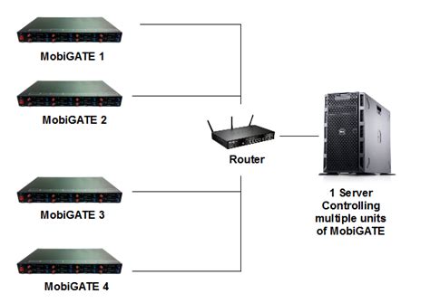 MOBITEK MobiGATE Is An IP Based SMS Gateway MOBITEK System Corporate Blog