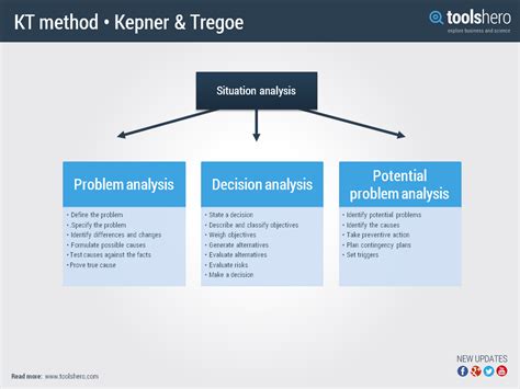 Kepner Tregoe Method Problem Solving And Decision Making
