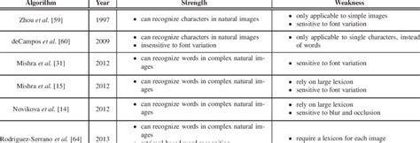 Comparison Of Existing Text Recognition Methods Download Table