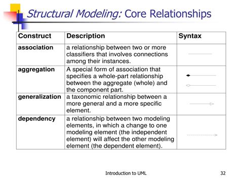 PPT Introduction To UML Structural And Use Case Modeling PowerPoint Presentation ID