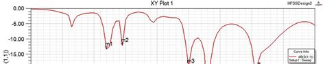 Multiband Antenna Prototype Using Srr And Csrr In Hfss Download Scientific Diagram