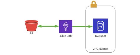 Lakehouse Data Modeling Using Dbt Amazon Redshift Redshift Spectrum