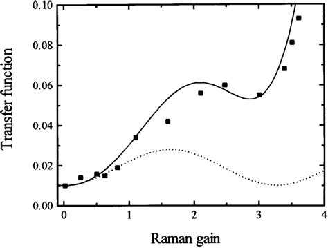 transfer functions of the raman nolm squares experiment solid curve
