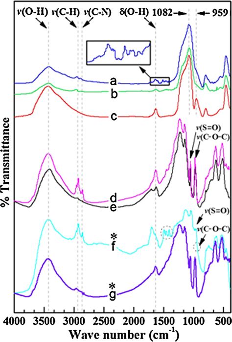 Ftir Spectra Of A Sio 2 Imi B Sio 2 Cptms C Sio 2 D F Sio Download Scientific