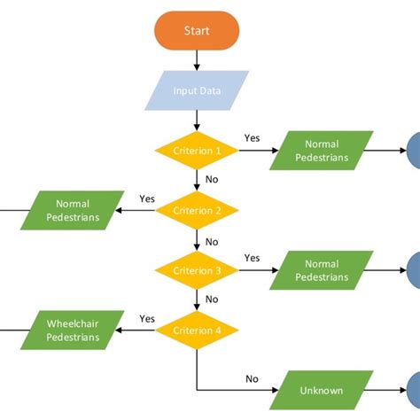 Criterion Of Sub Classification Download Scientific Diagram