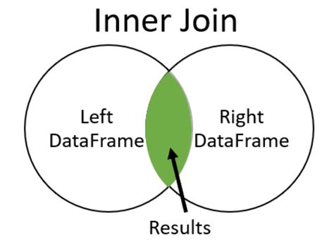 Joining Data With Python Shawn Medium