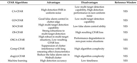 Table 1 From A Cfar Algorithm Based On Monte Carlo Method For
