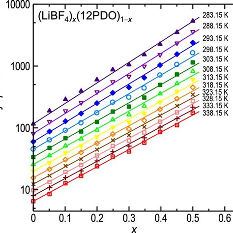 Schematic Of The Tg Scaled Arrhenius Plots Of η For The Strong And Download Scientific Diagram