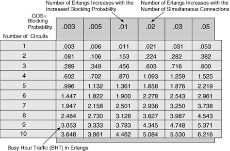 erlang b chart keski