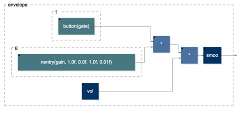 Midi Sawtooth Synth On Core 1 Analog Devices Wiki