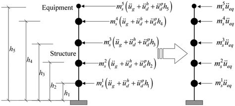 Equivalent Load Transformation Download Scientific Diagram