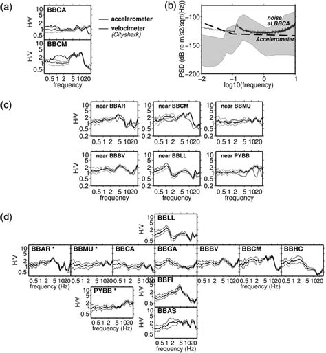 The Horizontal To Vertical Spectral Ratios On Ambient Noise A Download Scientific Diagram