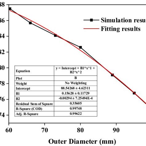 calculation result and fitted curve download scientific diagram