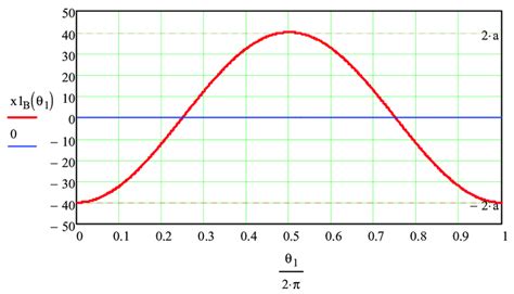 Variation In The Displacement Of Point B Along The Straight Line
