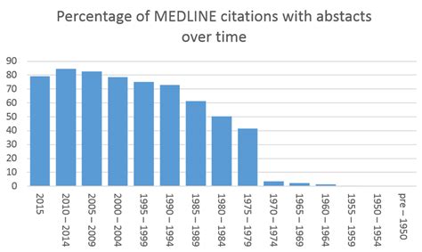 The Percentage Of Citations That Include Abstracts In Medline