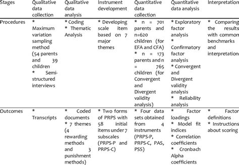 Exploratory Mixed Methods Research Design Download Scientific Diagram