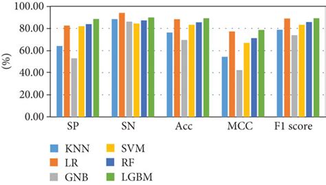 seven classification algorithms comparisons in 10 fold validation