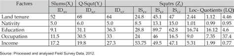 Indices Of Spatial Residential Segregation And Location Quotients