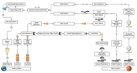 Outline Map For Complete Mars Sample Return Mission Scenario Download Scientific Diagram