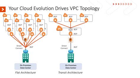 Seven Criteria For Building An Aws Global Transit Network Ppt