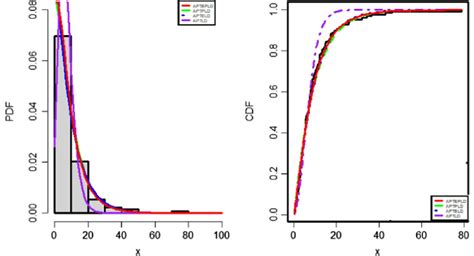 Plots Of The Estimated Pdfs And Cdfs Of Aptepl Distribution And Other