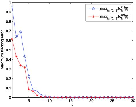 The Maximum Tracking Error Versus Iteration Number Download